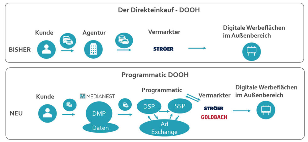 Programmatic DOOH - Medianest